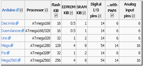 Mechatronics City: มาเล่น Arduino กันเถอะ